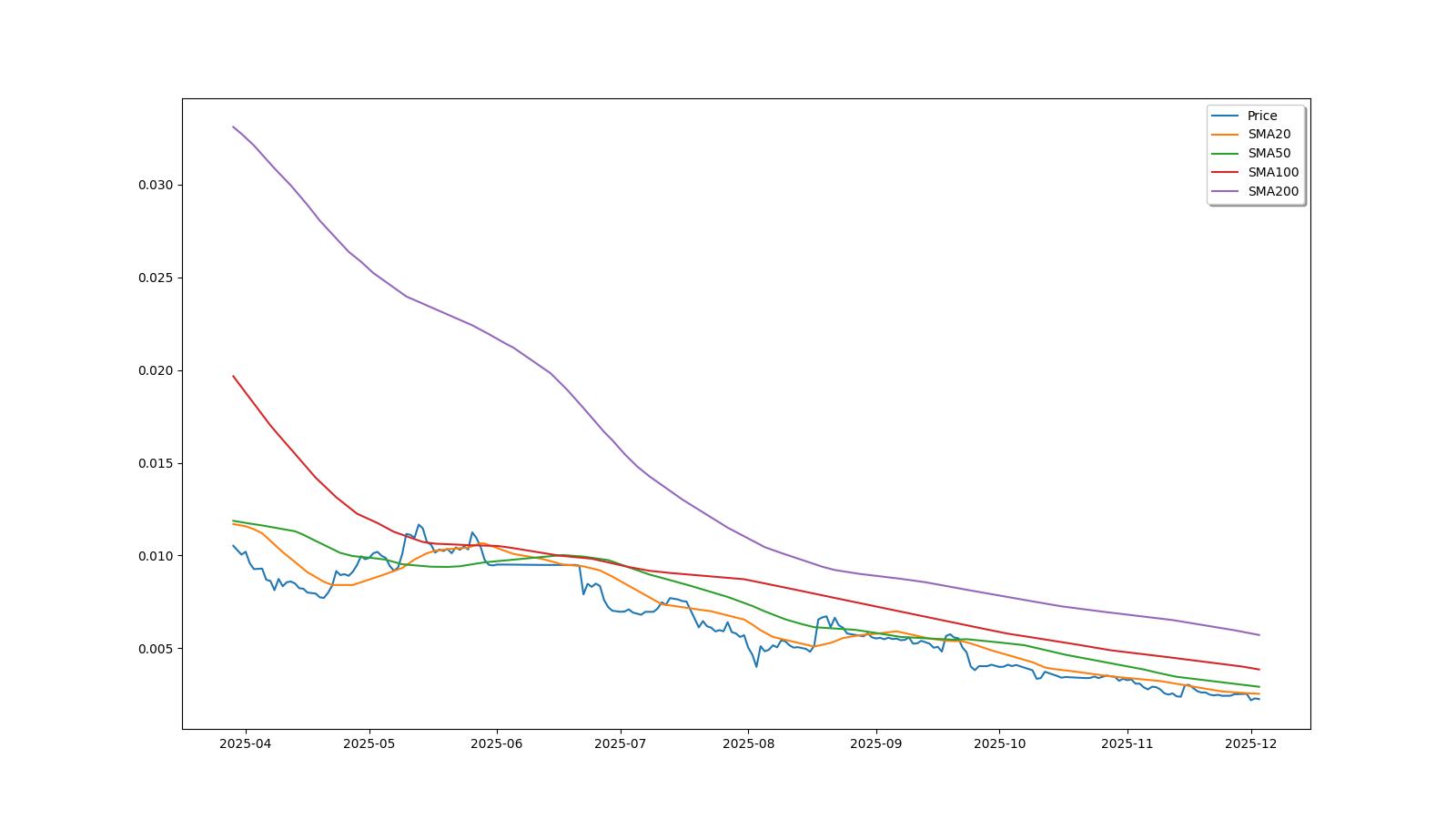 Creo Engine Simple Moving Averages