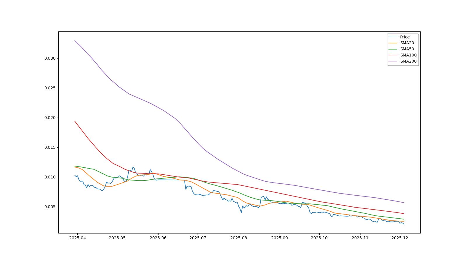 Creo Engine Simple Moving Averages
