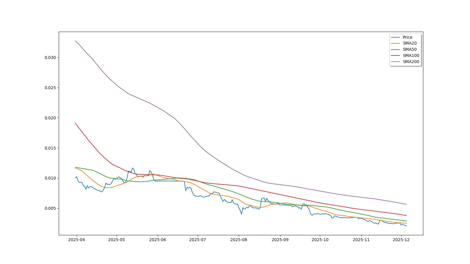Creo Engine Simple Moving Averages