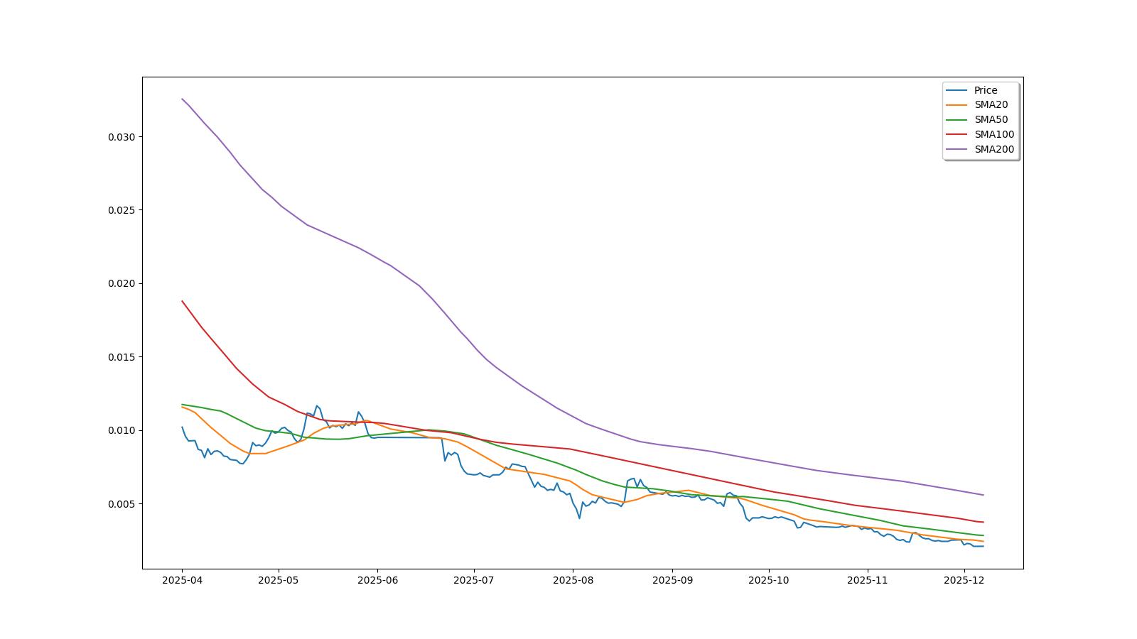 Creo Engine Simple Moving Averages
