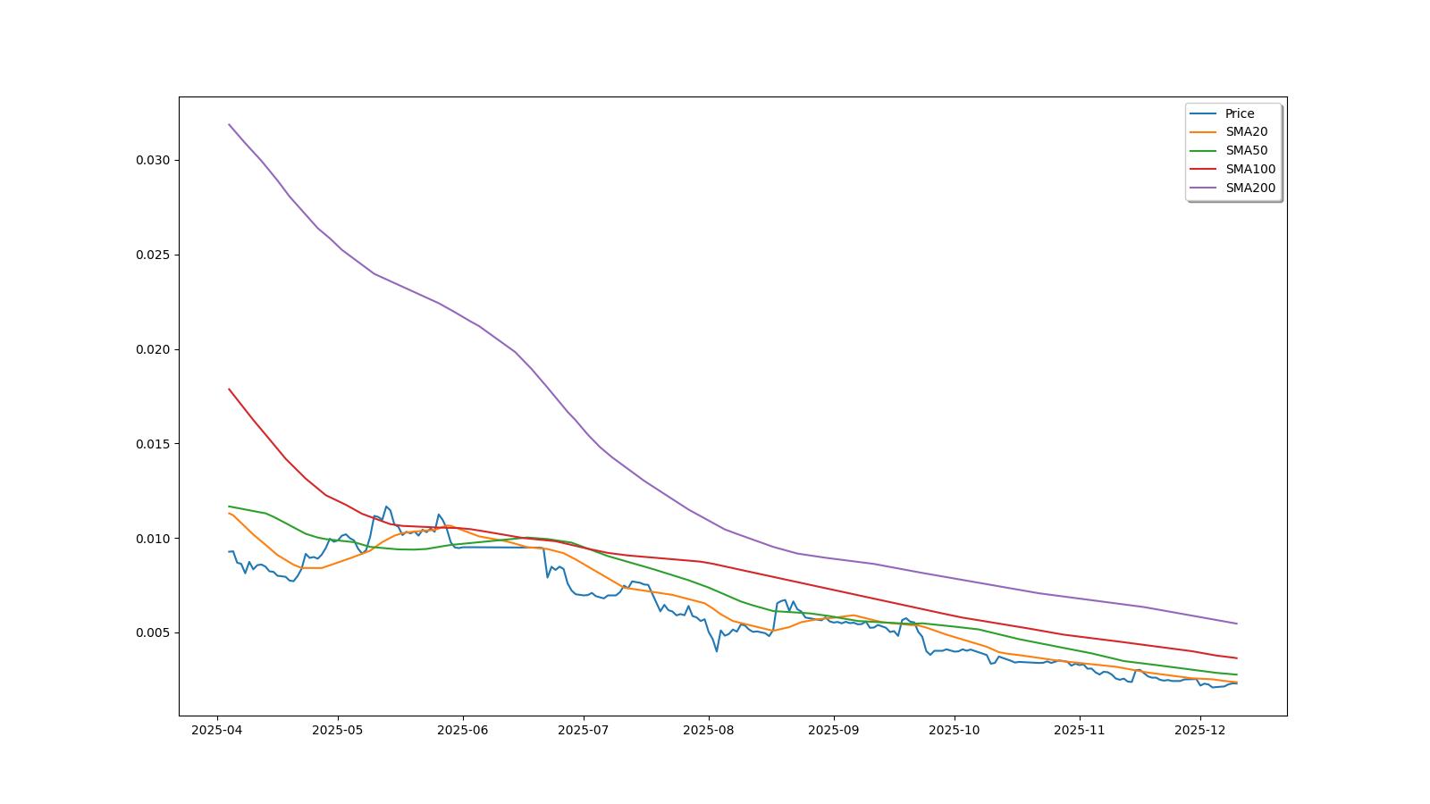Creo Engine Simple Moving Averages