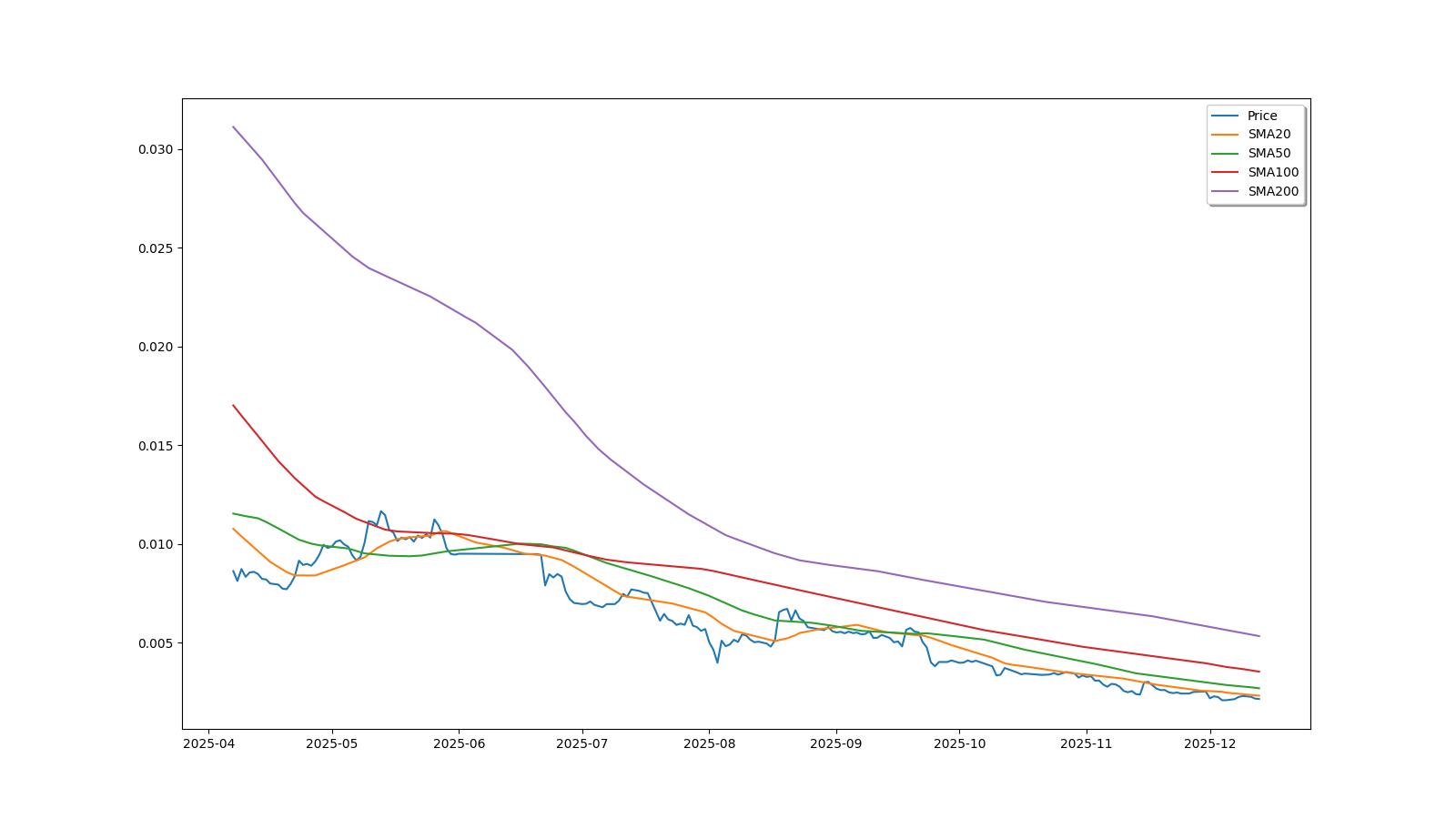 Creo Engine Simple Moving Averages