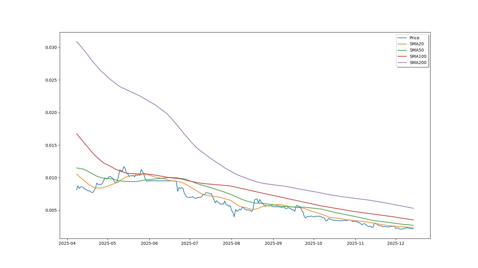 Creo Engine Simple Moving Averages