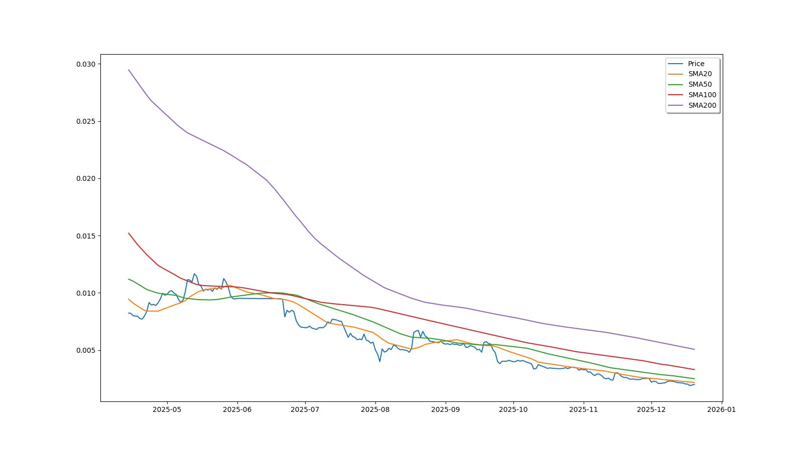 Creo Engine Simple Moving Averages