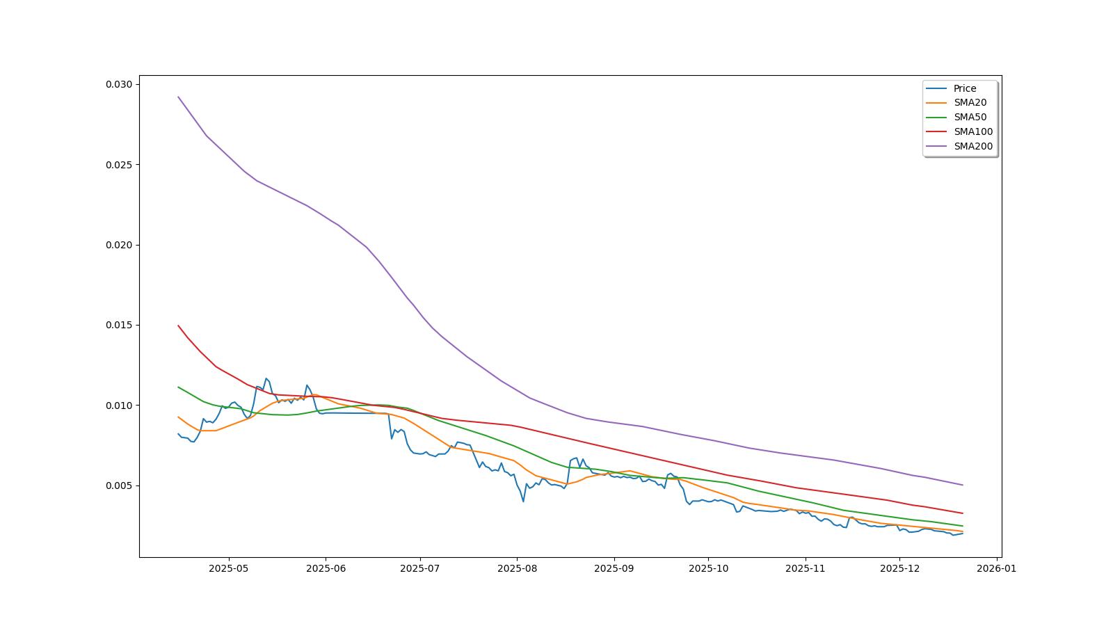 Creo Engine Simple Moving Averages