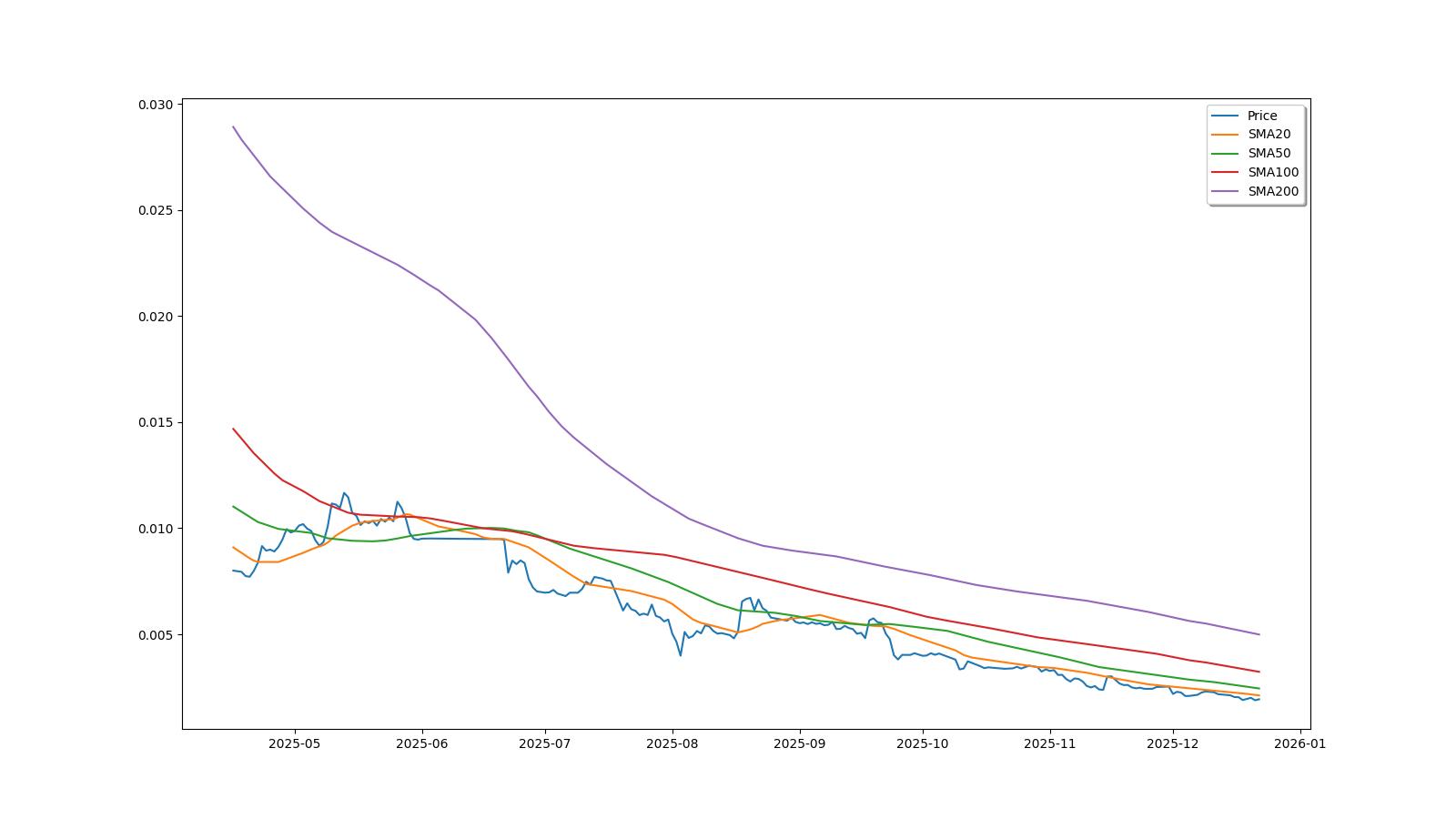 Creo Engine Simple Moving Averages