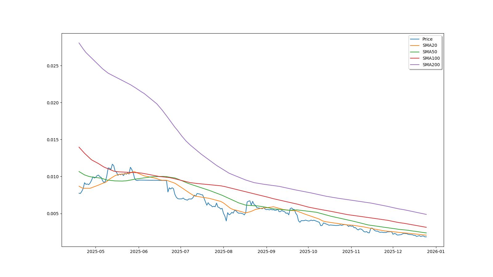Creo Engine Simple Moving Averages