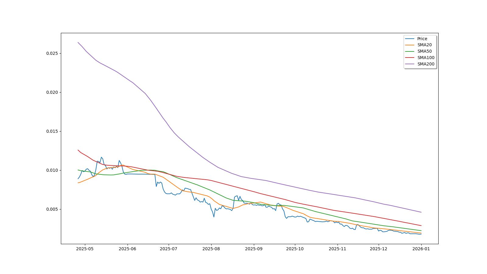 Creo Engine Simple Moving Averages