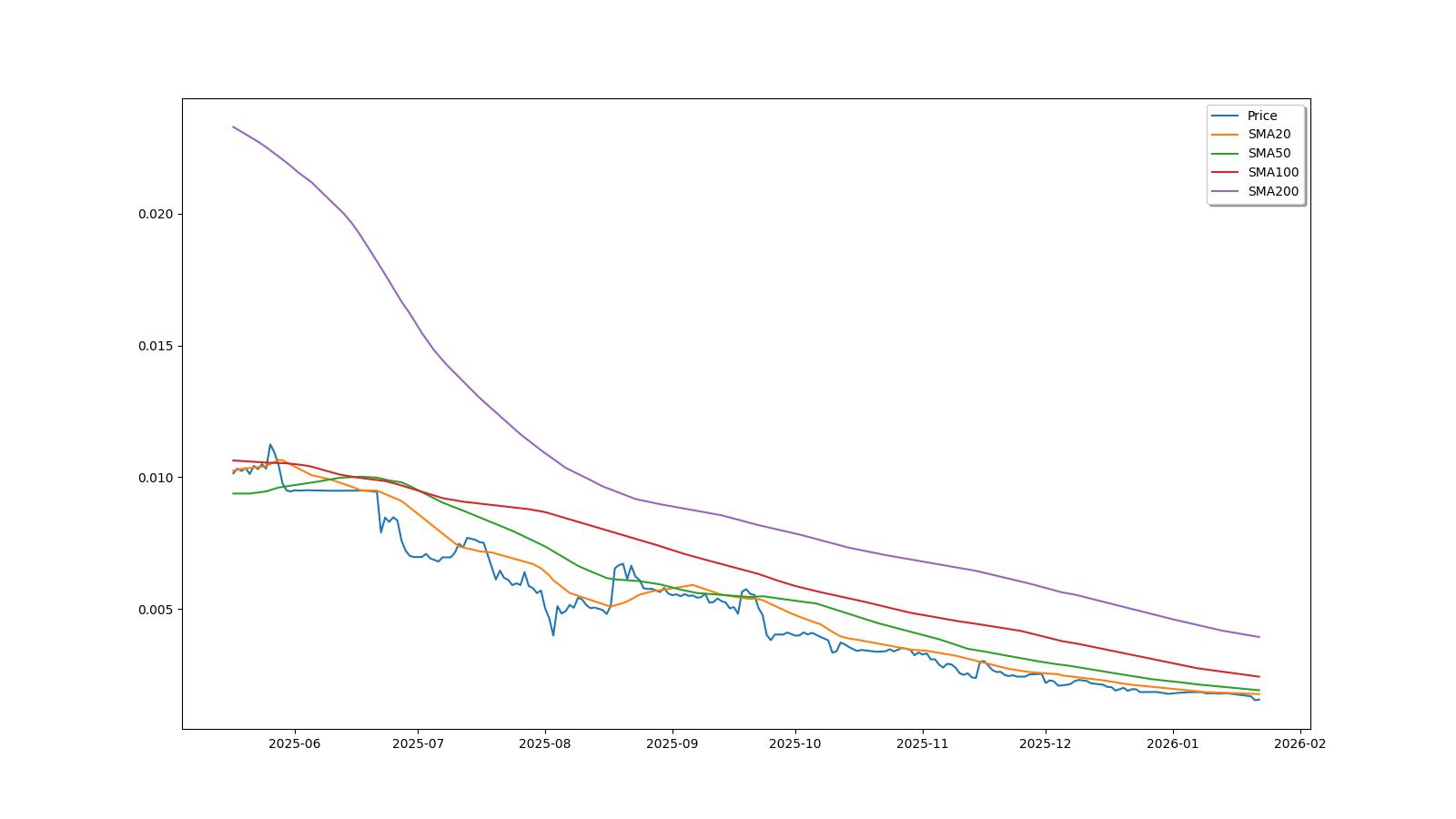Creo Engine Simple Moving Averages
