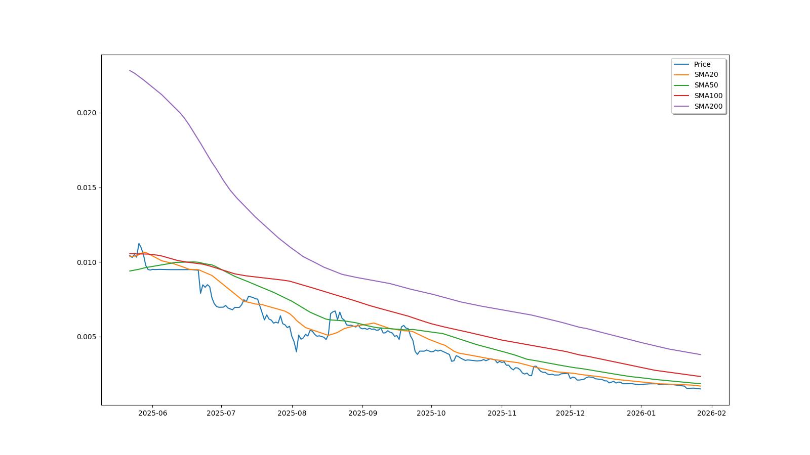 Creo Engine Simple Moving Averages