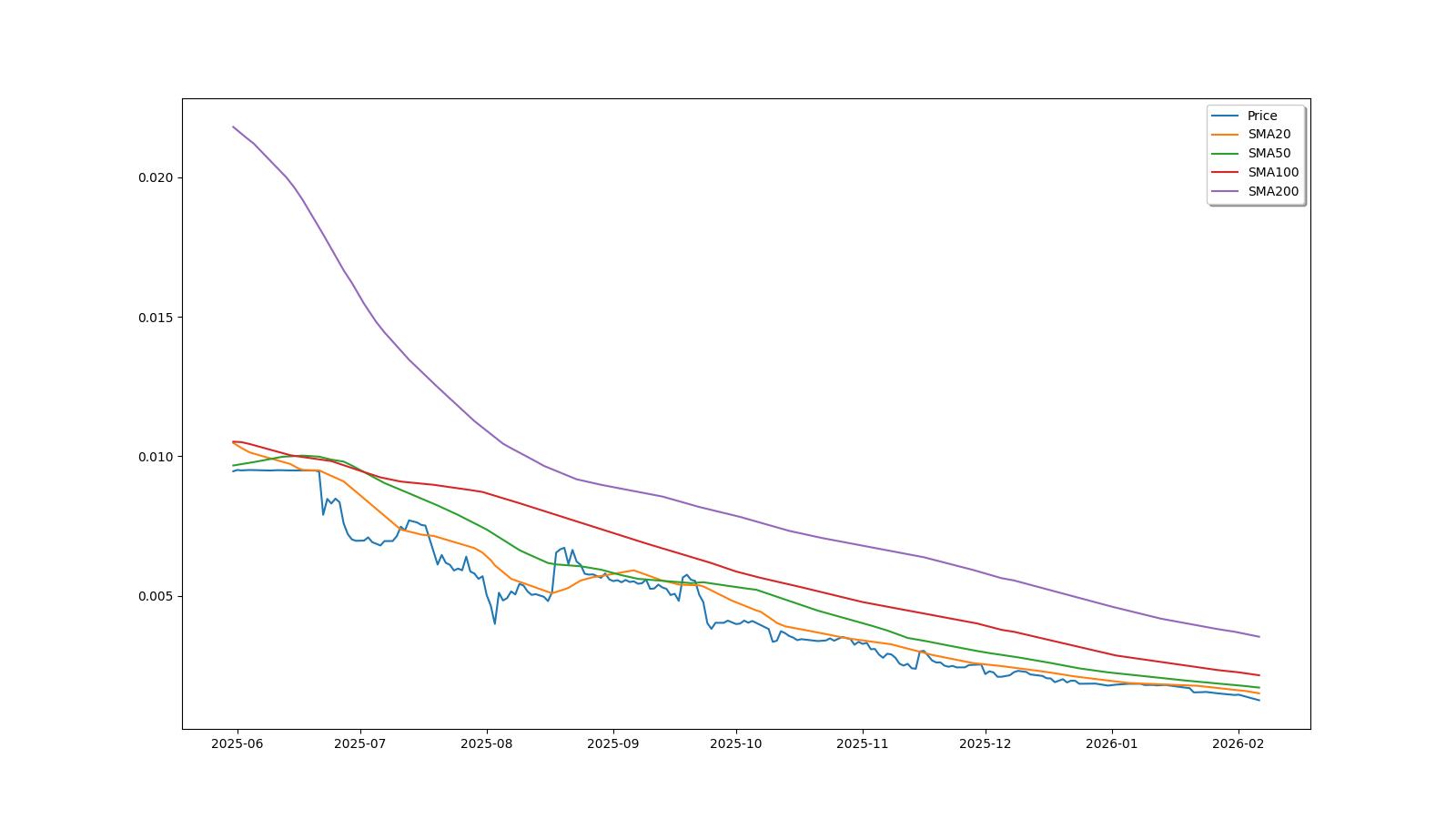 Creo Engine Simple Moving Averages