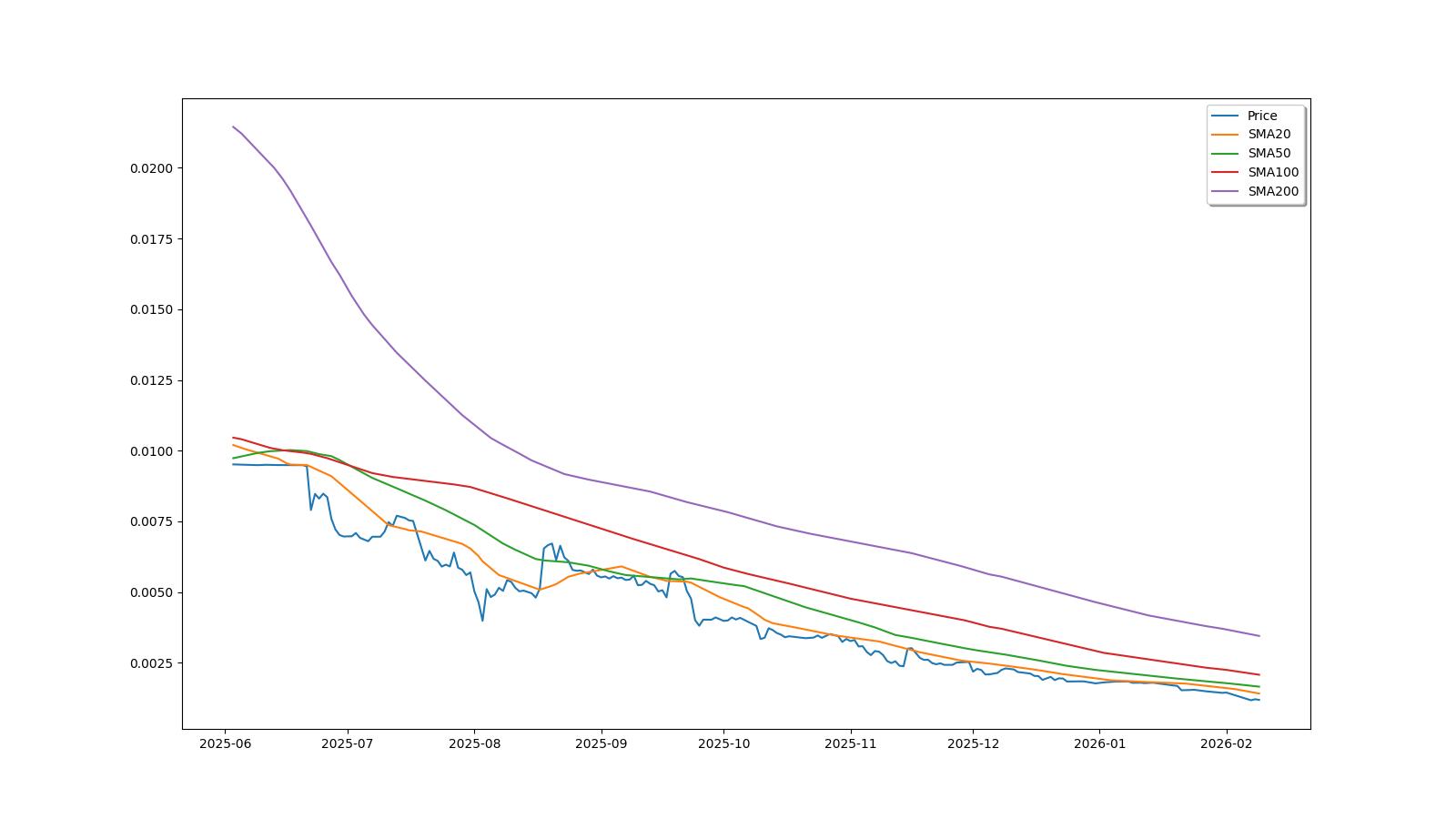 Creo Engine Simple Moving Averages