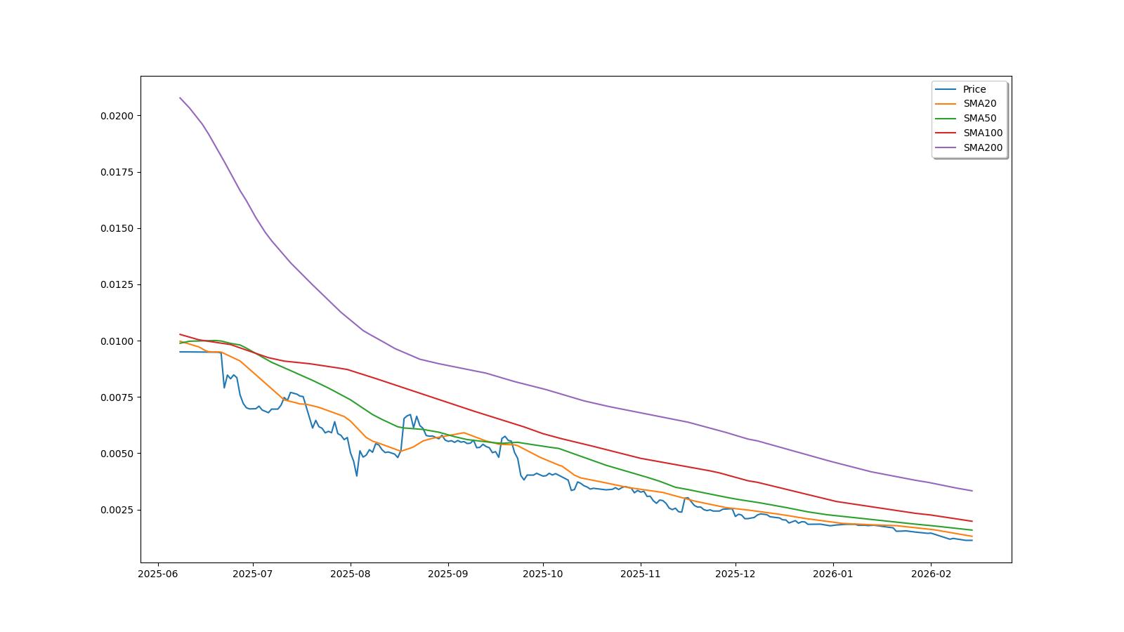 Creo Engine Simple Moving Averages