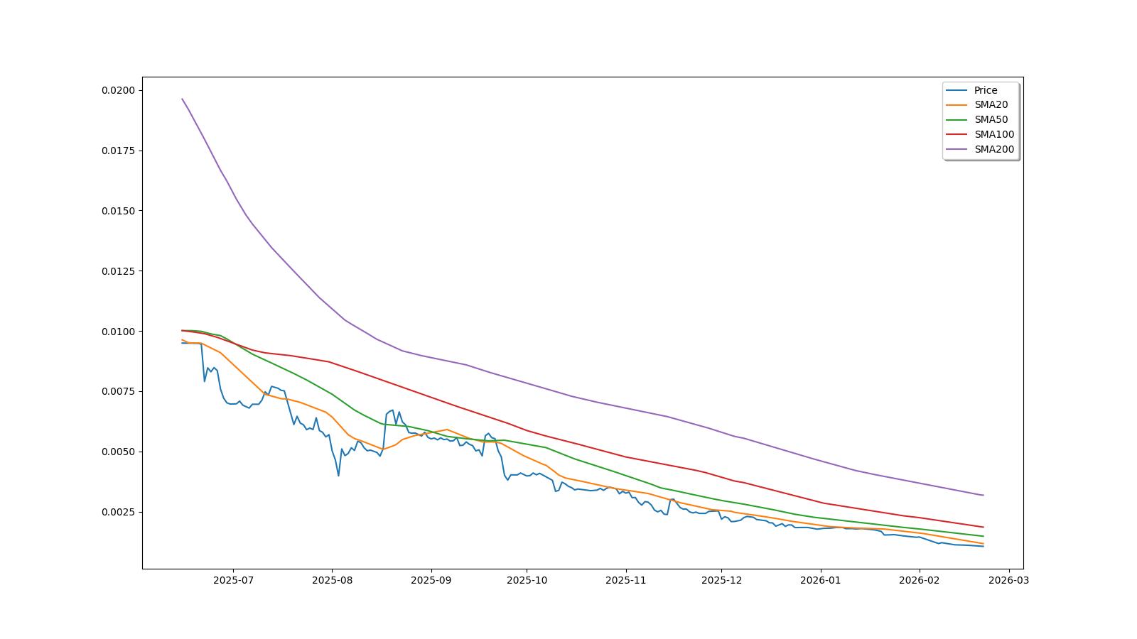 Creo Engine Simple Moving Averages