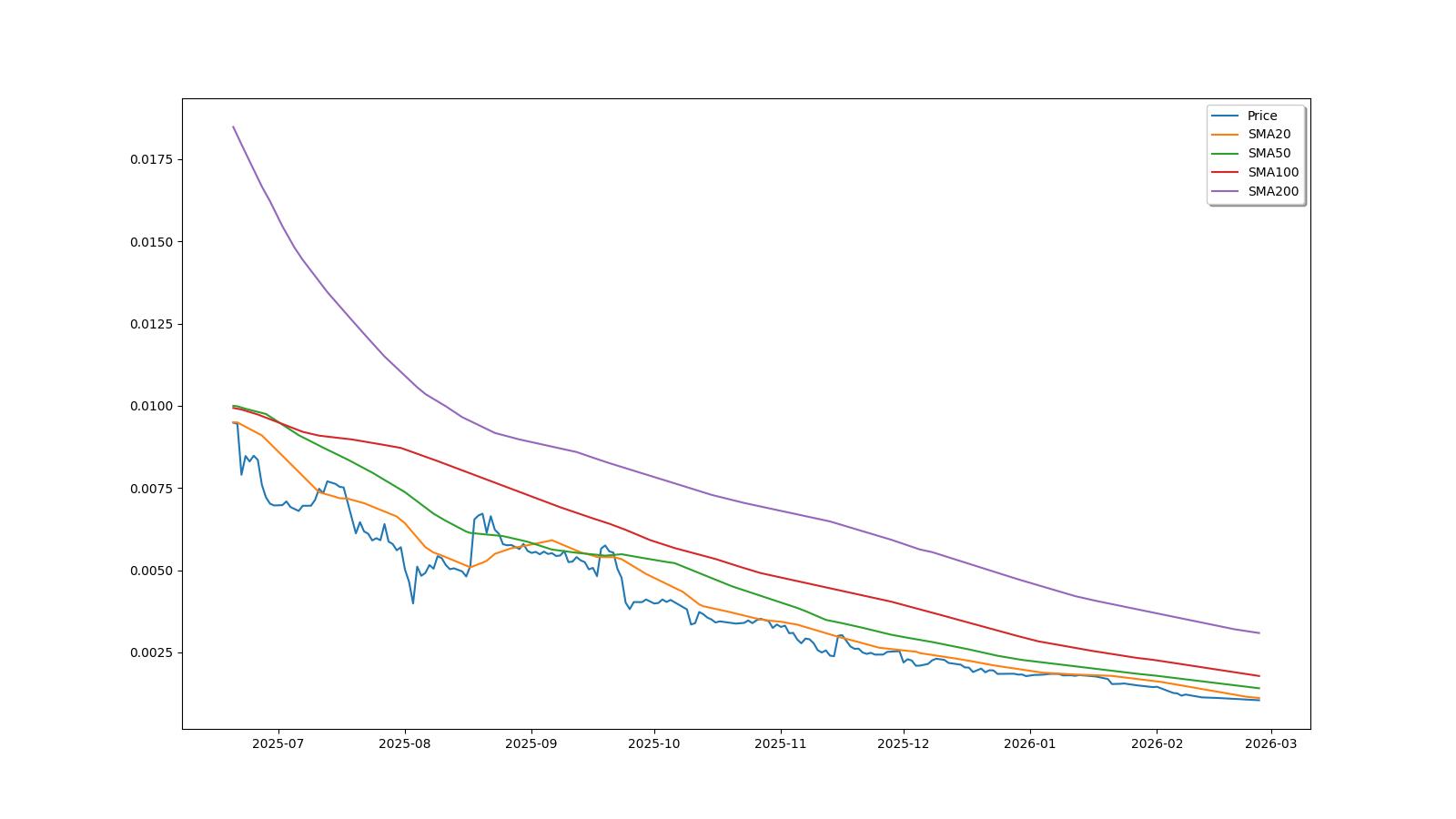 Creo Engine Simple Moving Averages