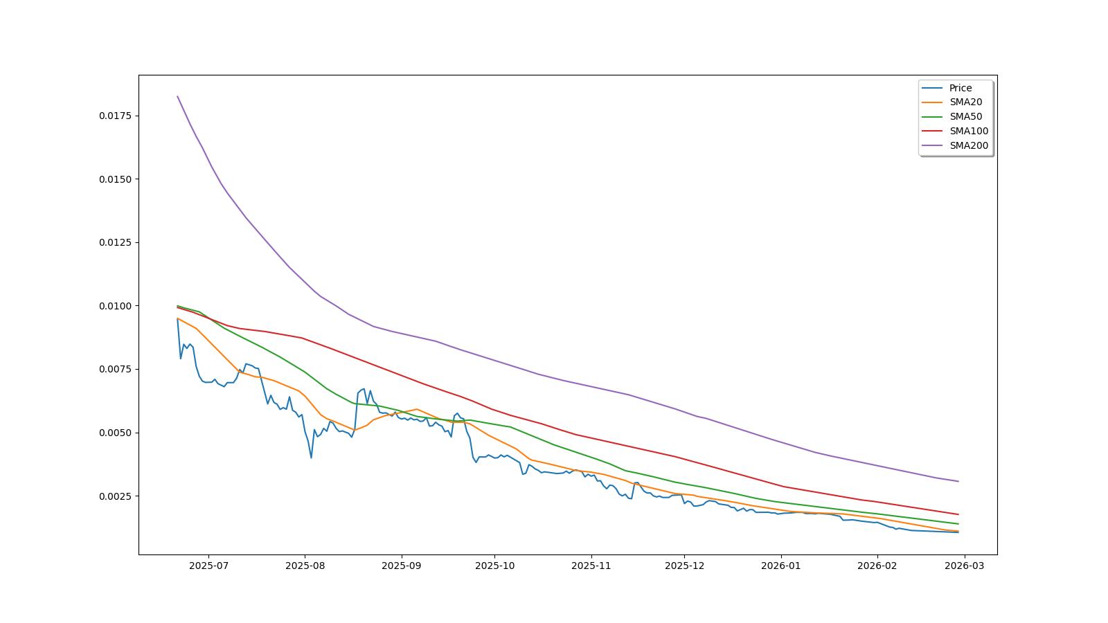 Creo Engine Simple Moving Averages