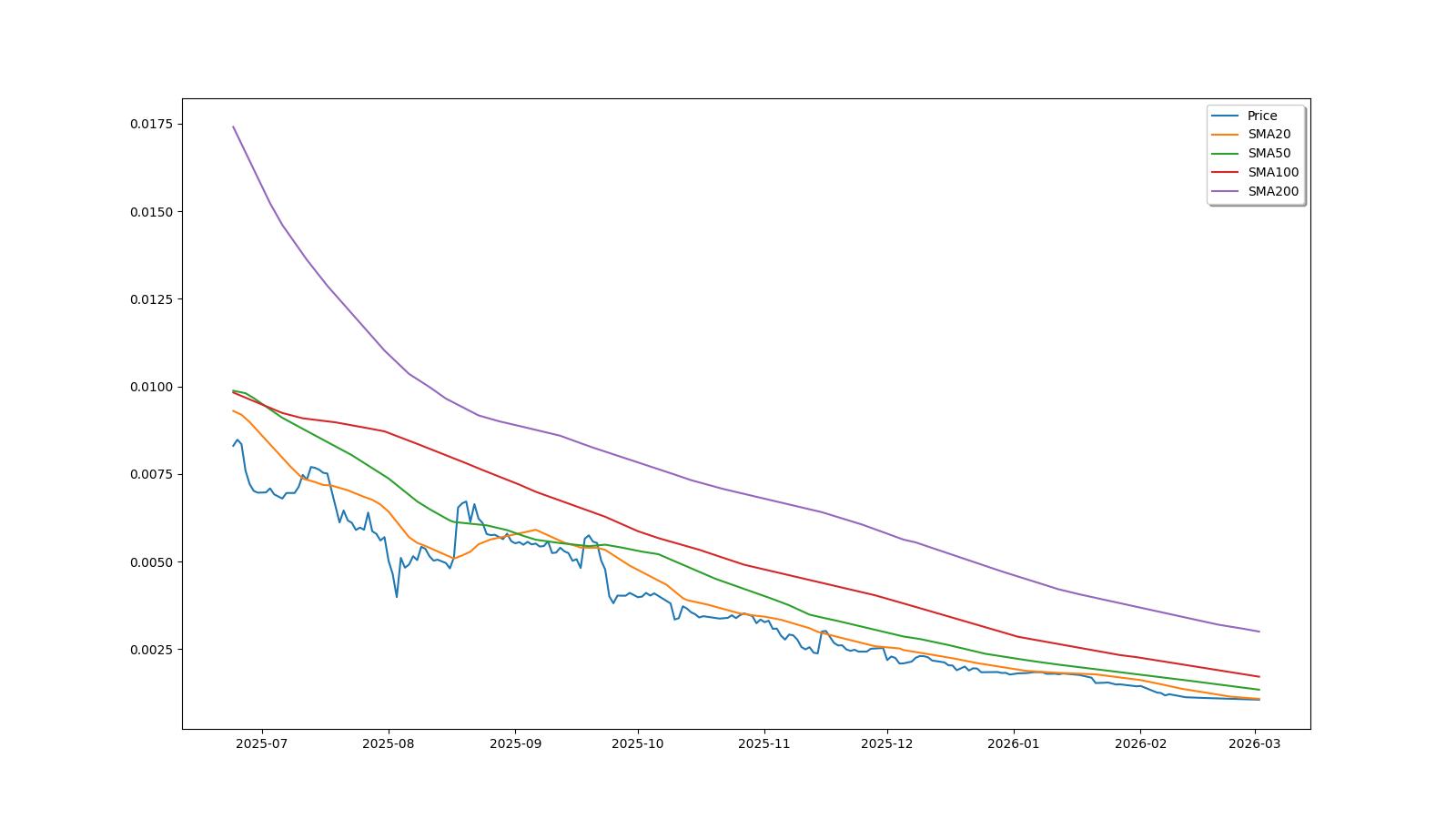 Creo Engine Simple Moving Averages