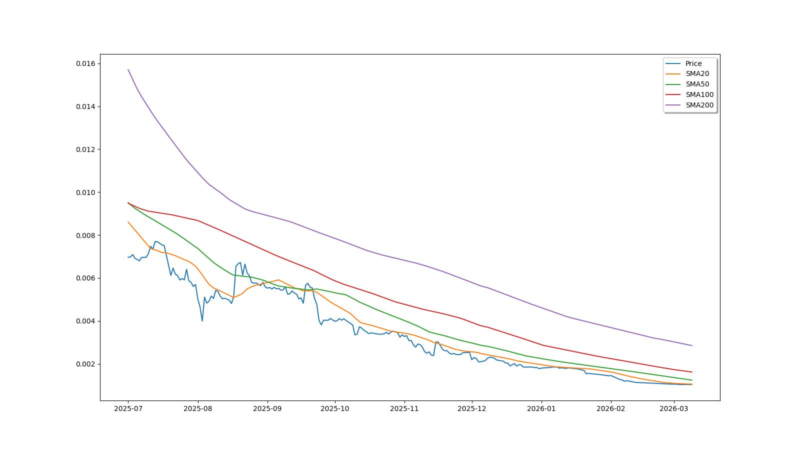 Creo Engine Simple Moving Averages