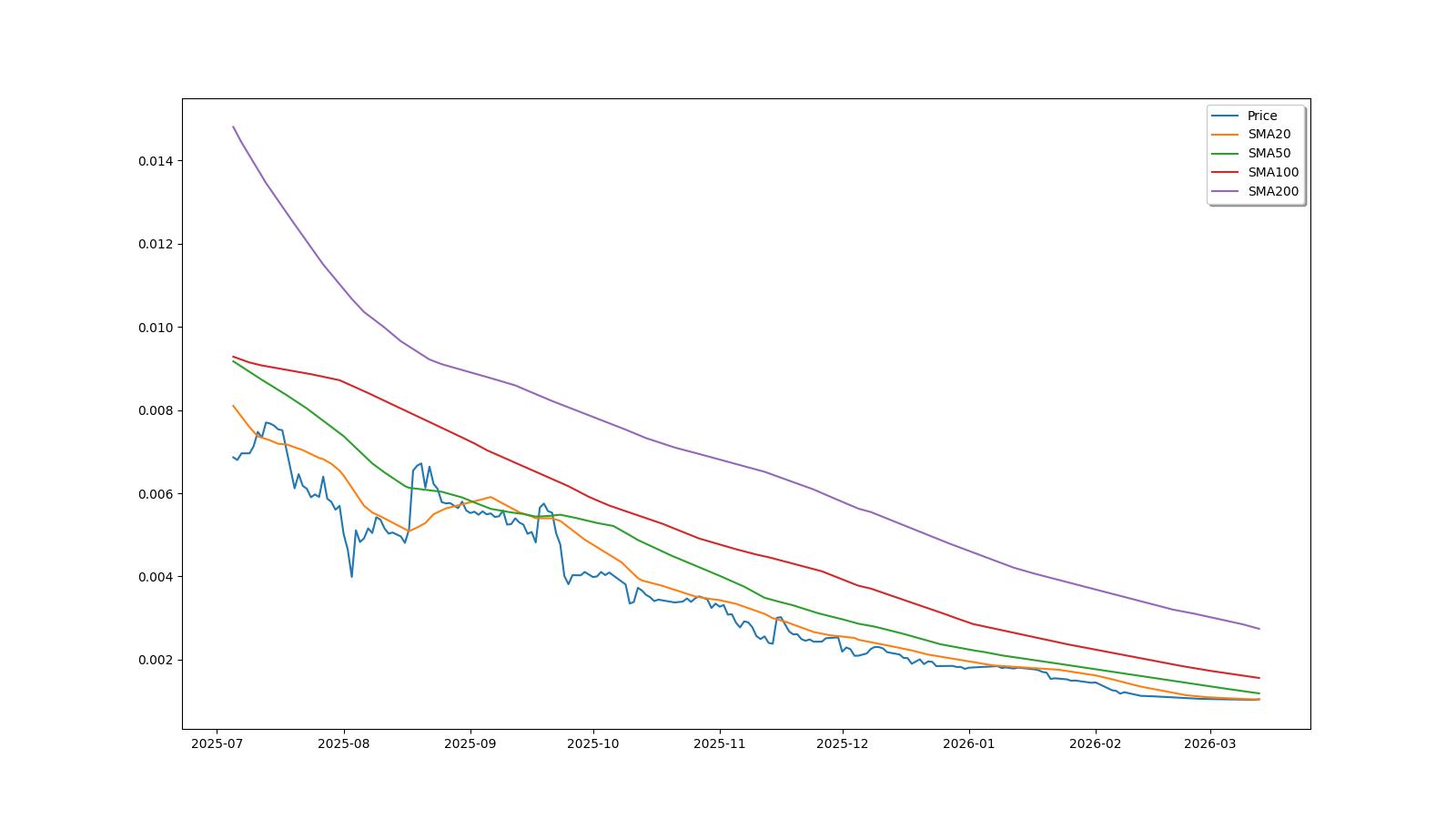 Creo Engine Simple Moving Averages