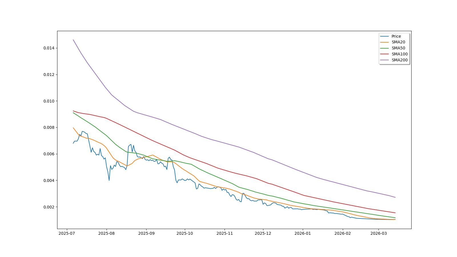 Creo Engine Simple Moving Averages