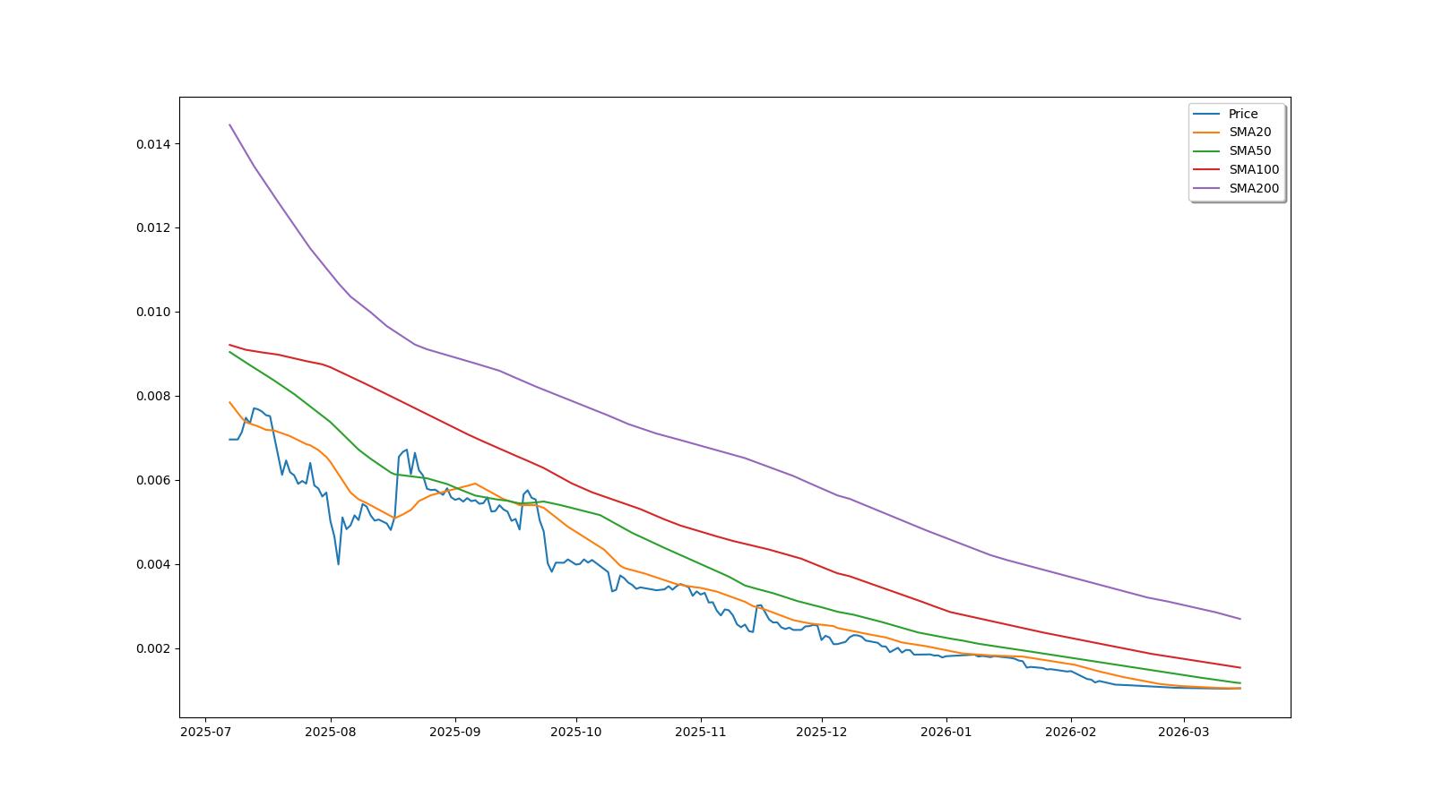 Creo Engine Simple Moving Averages