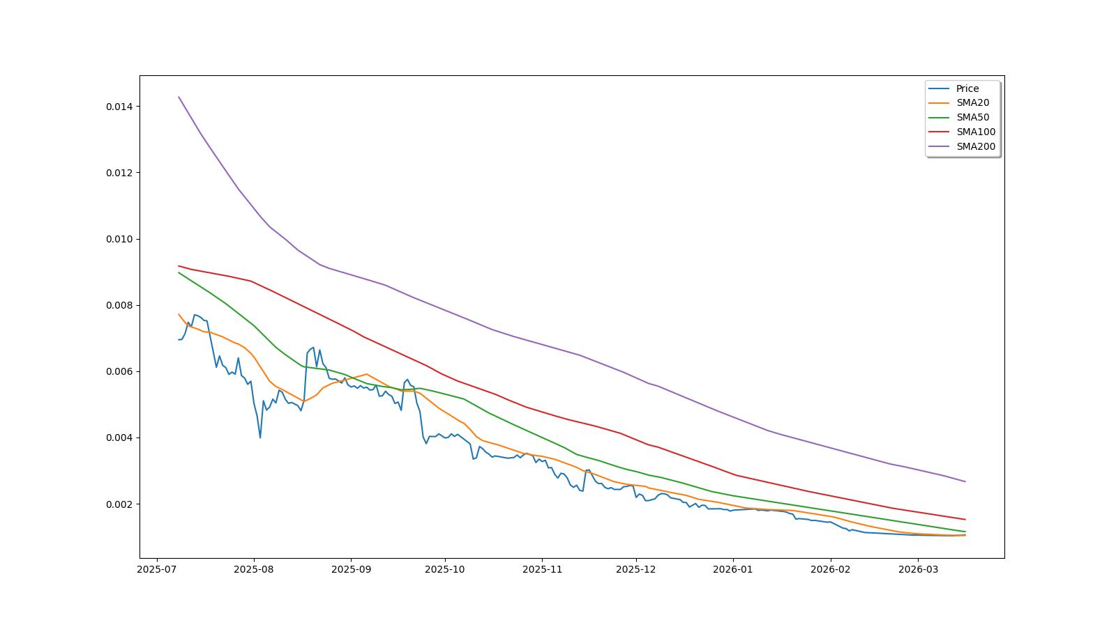 Creo Engine Simple Moving Averages
