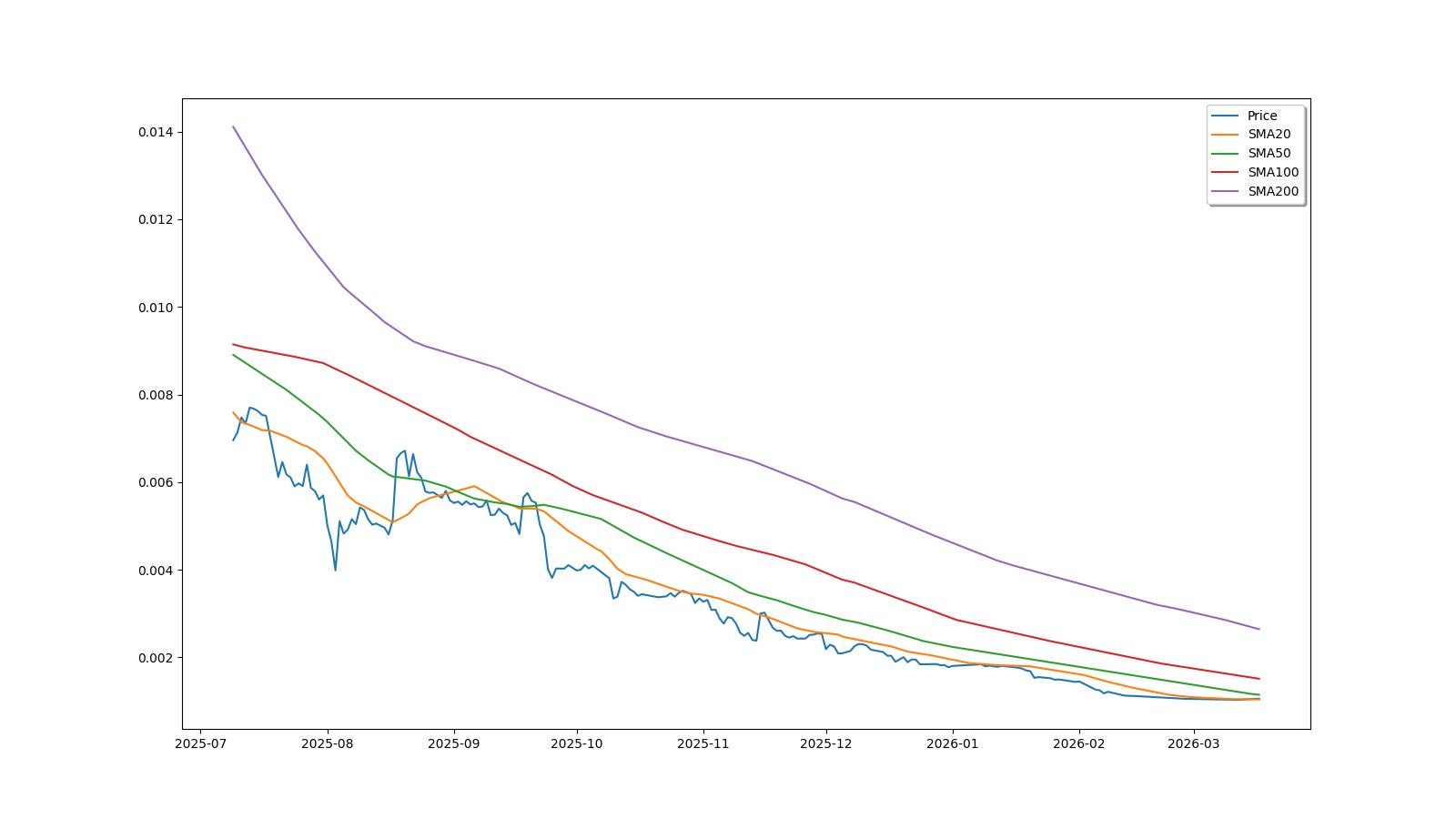 Creo Engine Simple Moving Averages