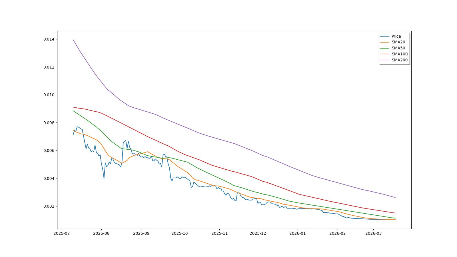Creo Engine Simple Moving Averages