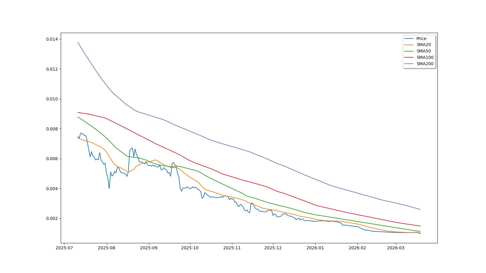 Creo Engine Simple Moving Averages