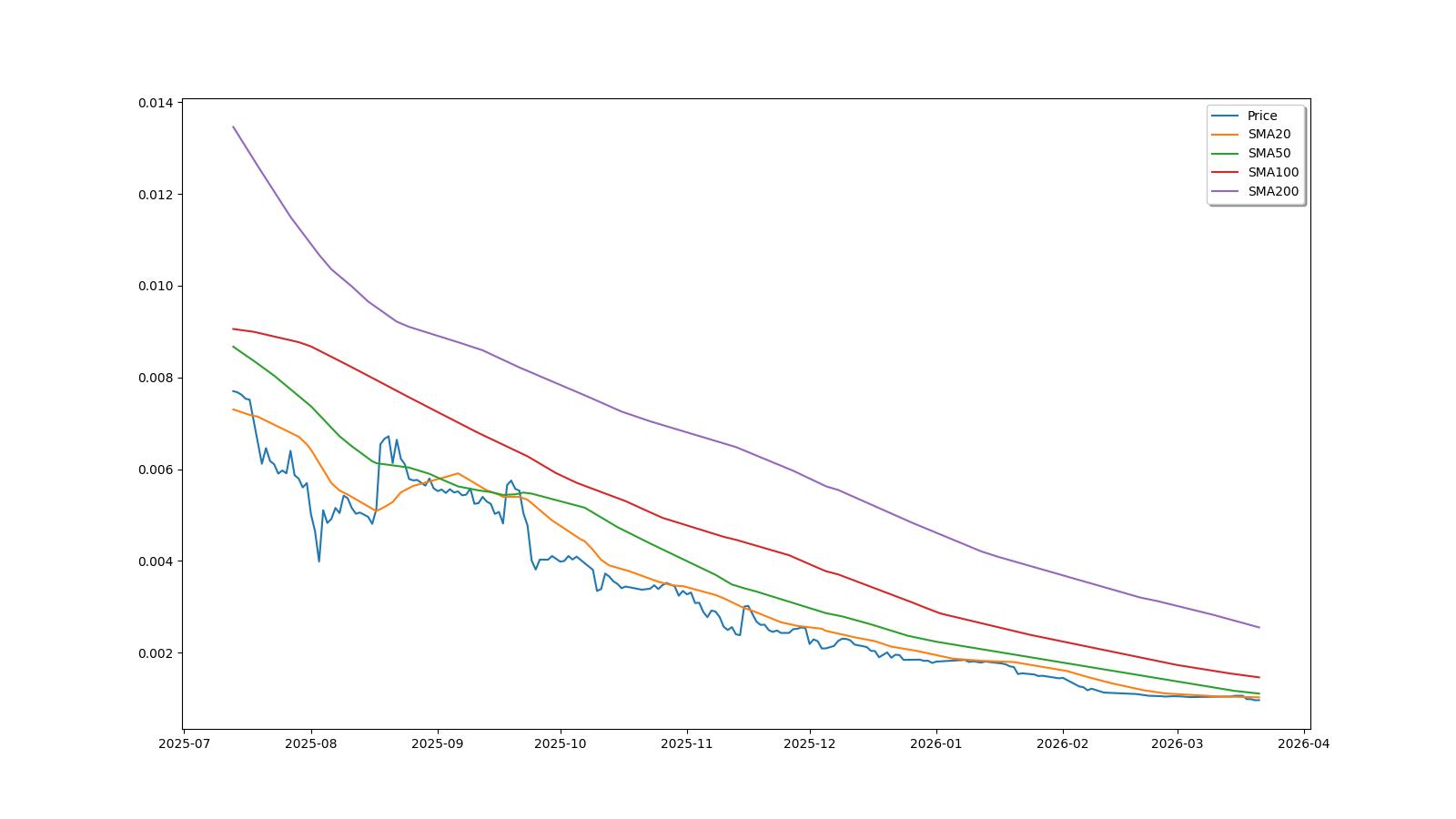 Creo Engine Simple Moving Averages