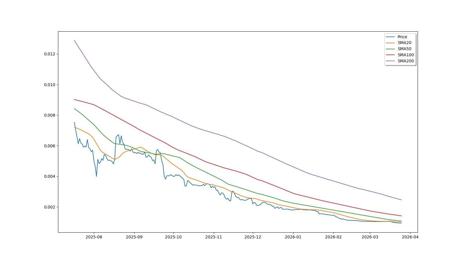 Creo Engine Simple Moving Averages