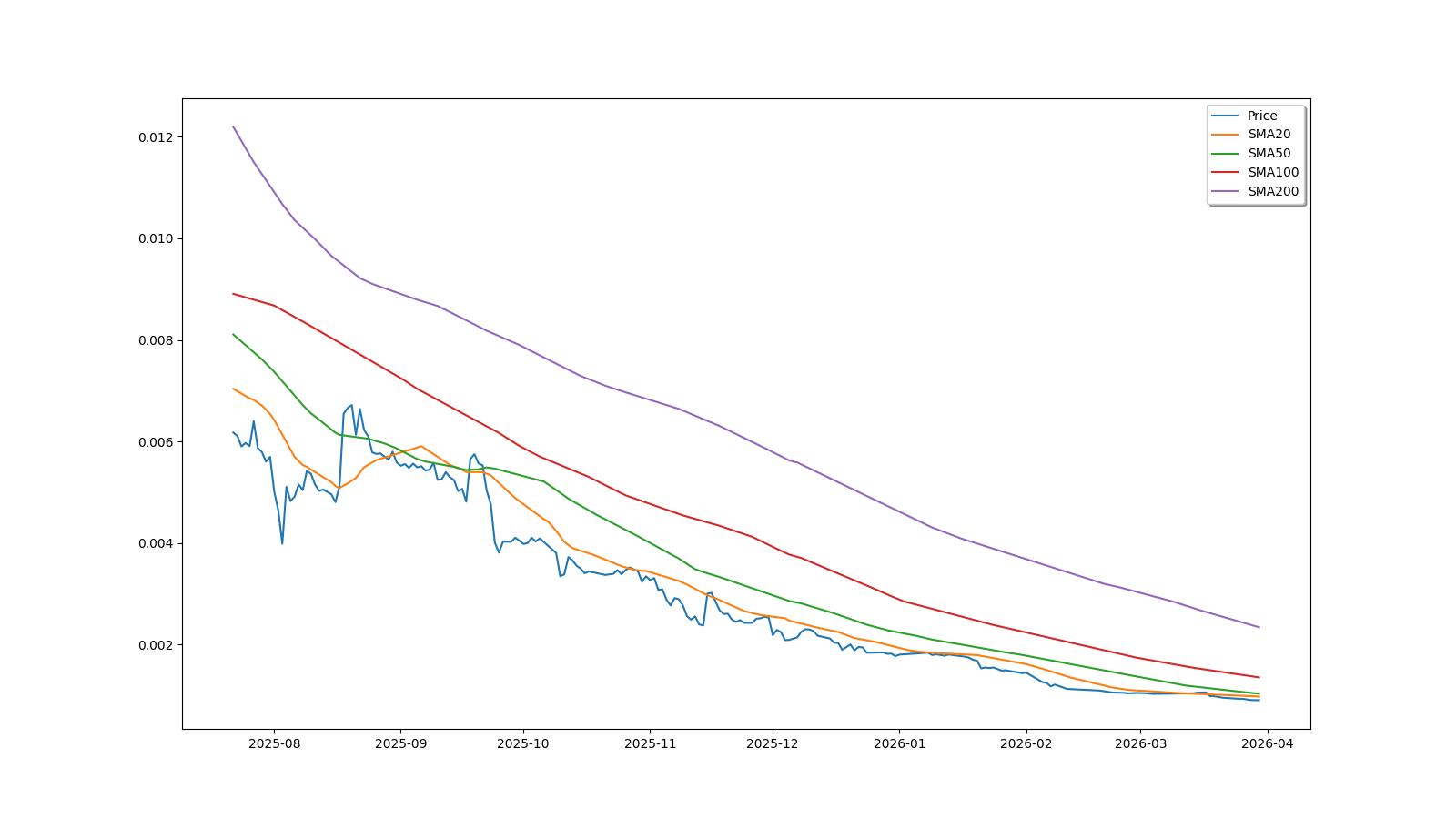 Creo Engine Simple Moving Averages
