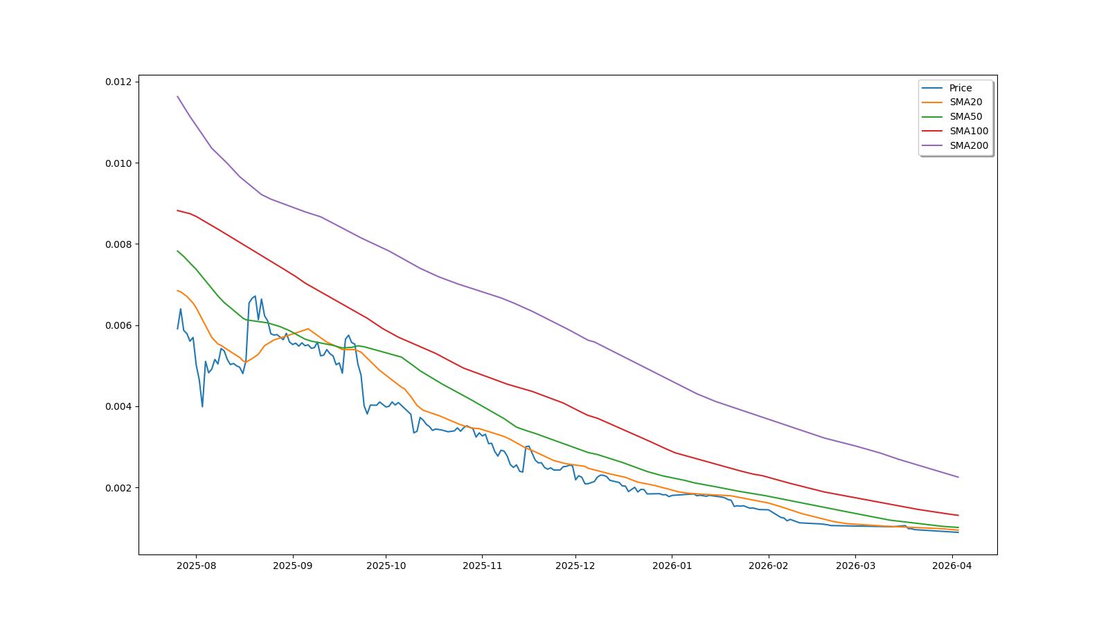 Creo Engine Simple Moving Averages
