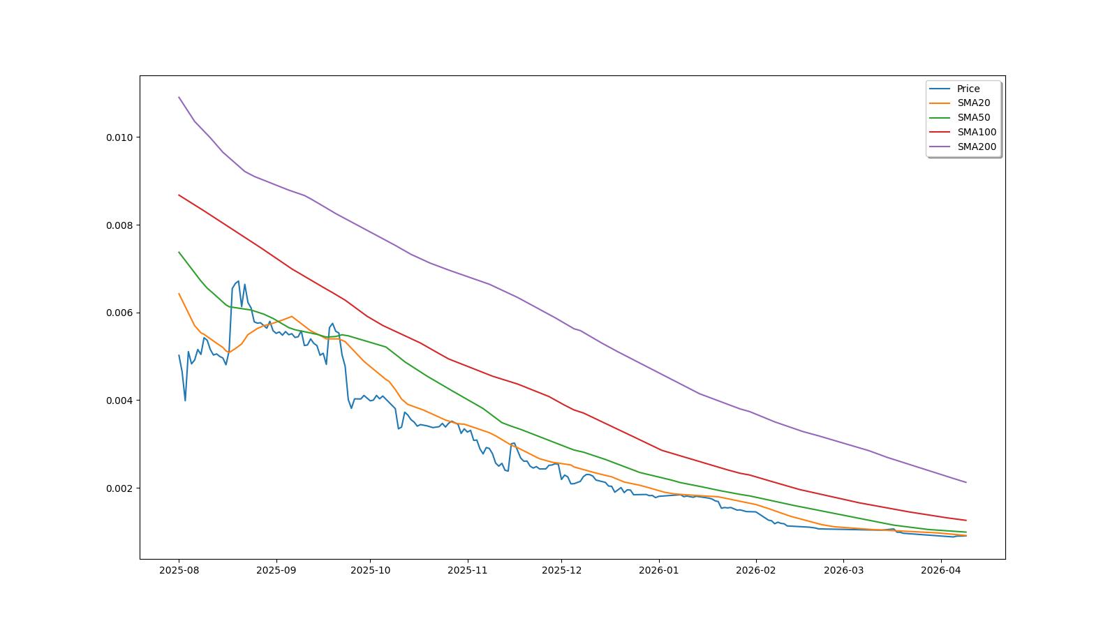 Creo Engine Simple Moving Averages