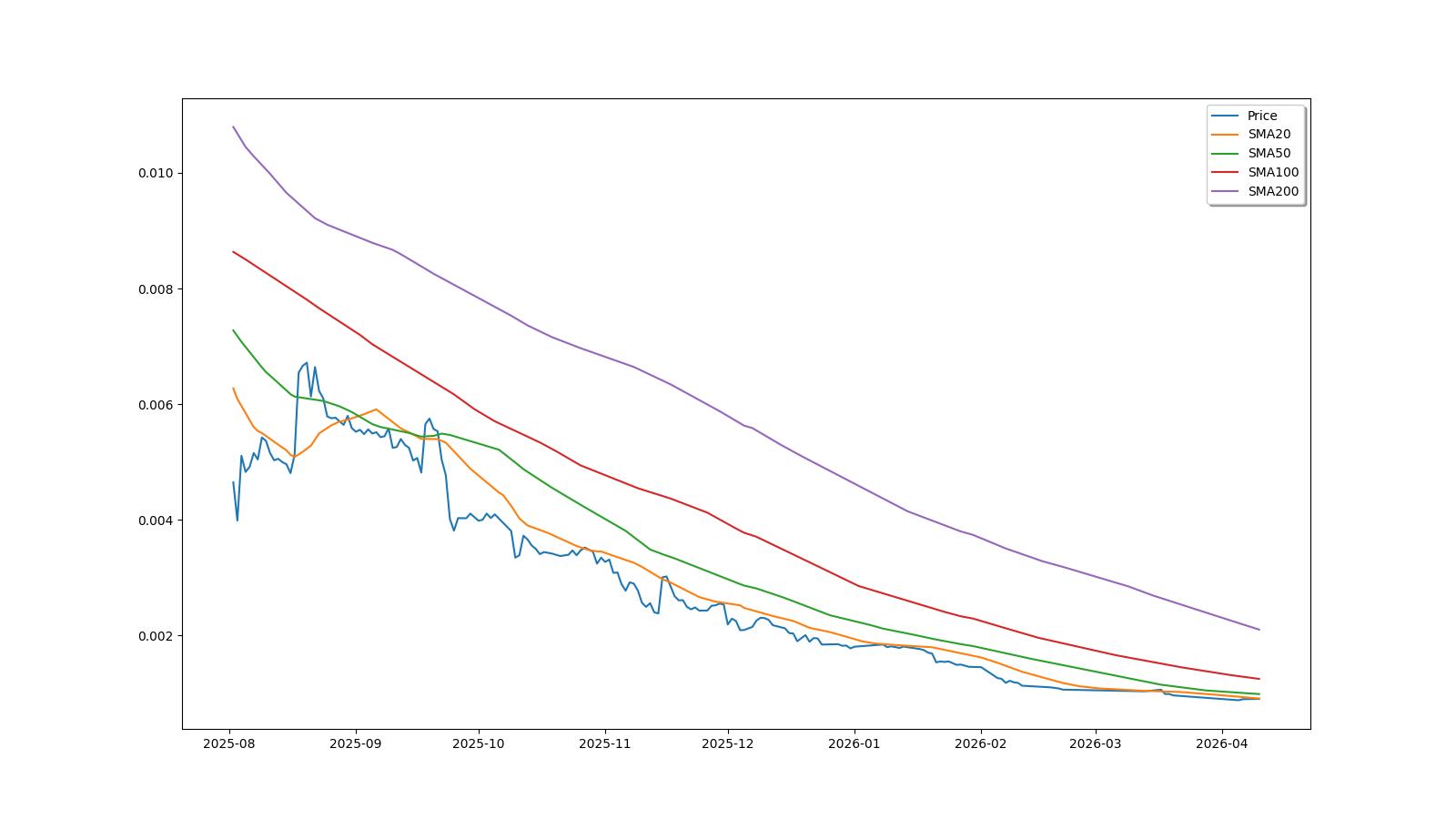 Creo Engine Simple Moving Averages