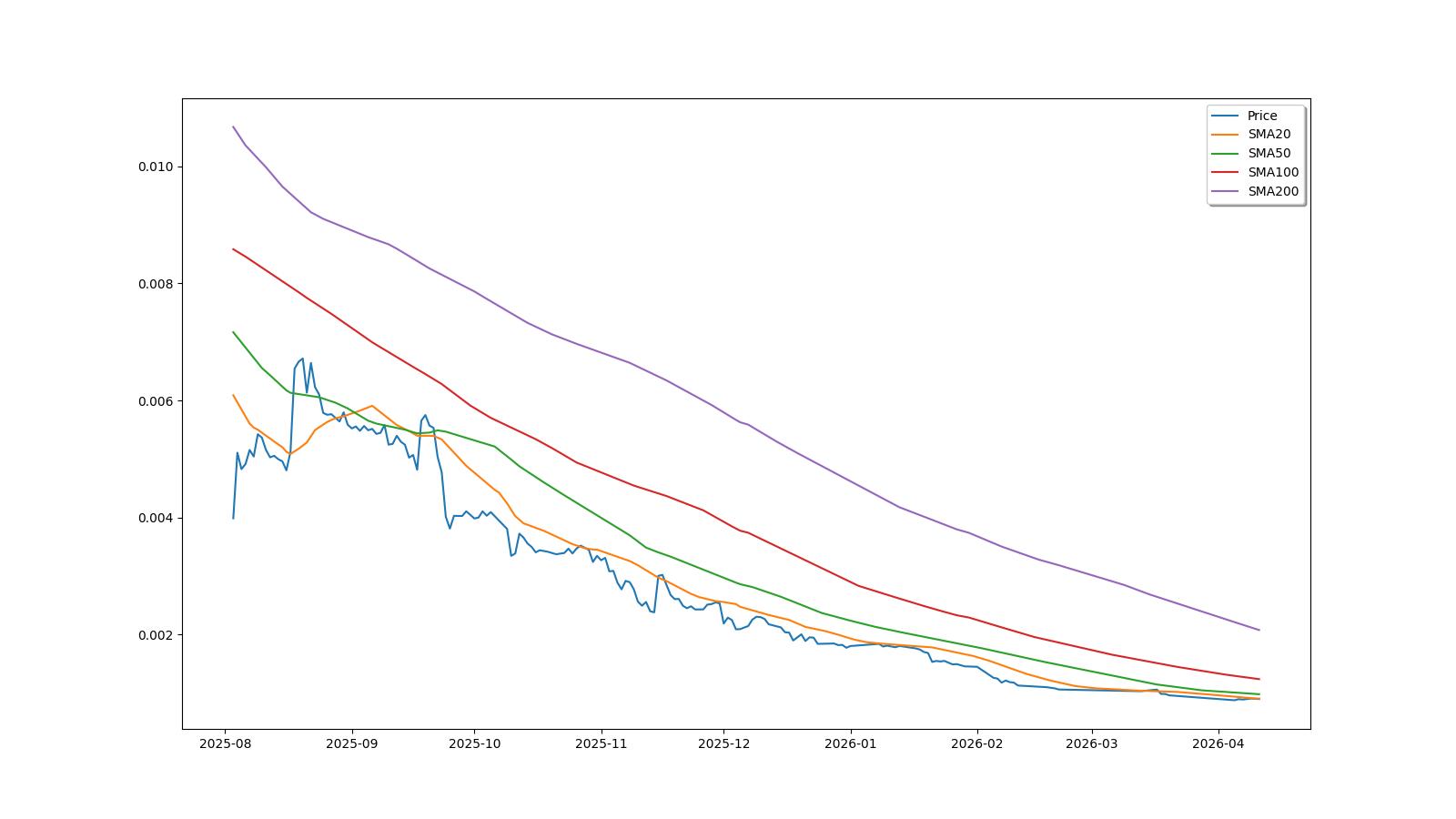 Creo Engine Simple Moving Averages