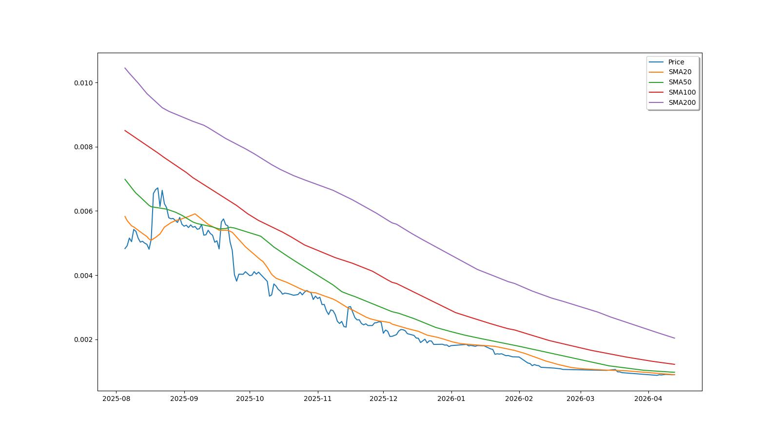 Creo Engine Simple Moving Averages