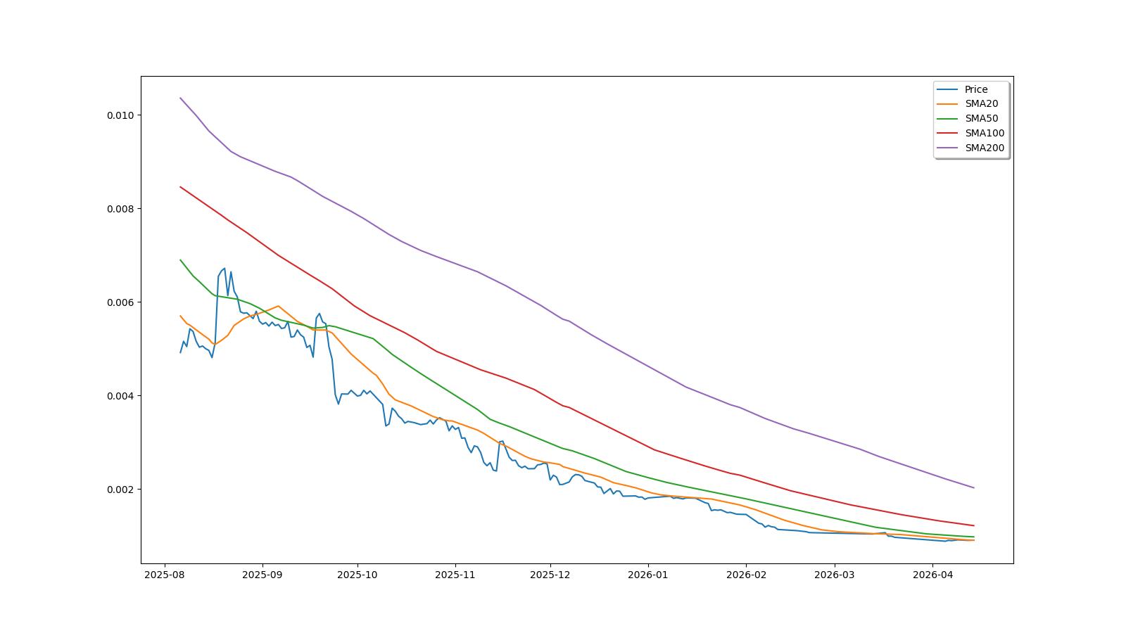 Creo Engine Simple Moving Averages