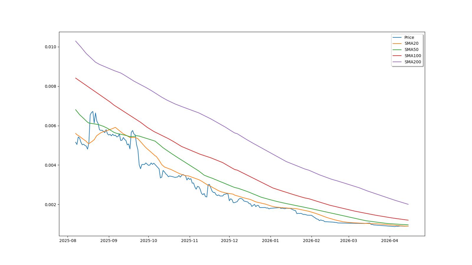 Creo Engine Simple Moving Averages