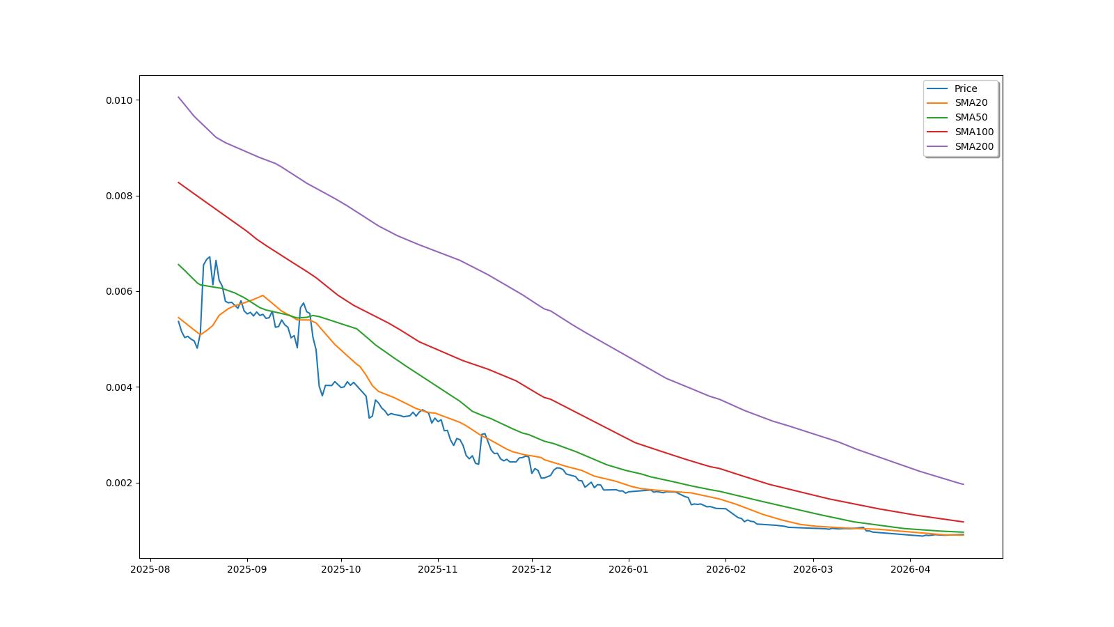 Creo Engine Simple Moving Averages