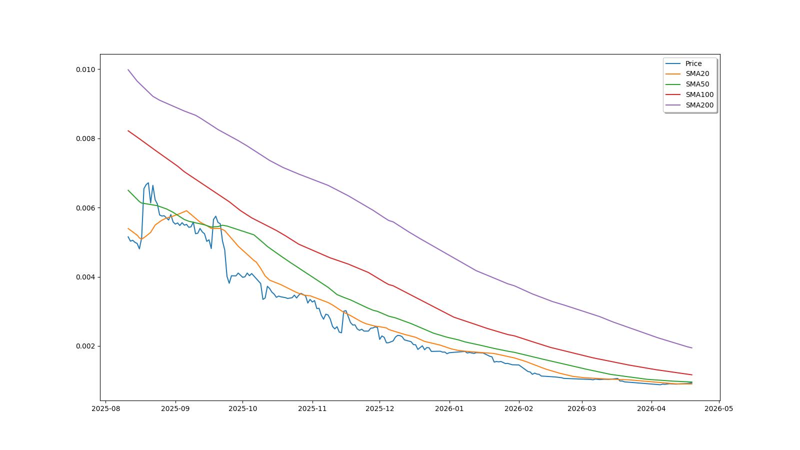 Creo Engine Simple Moving Averages