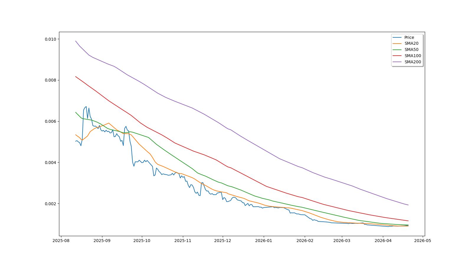 Creo Engine Simple Moving Averages