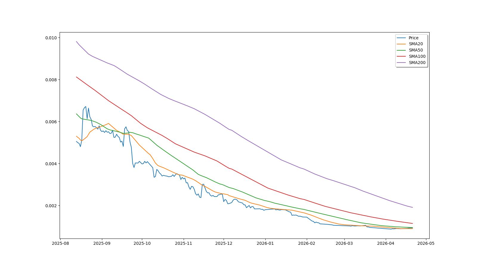 Creo Engine Simple Moving Averages