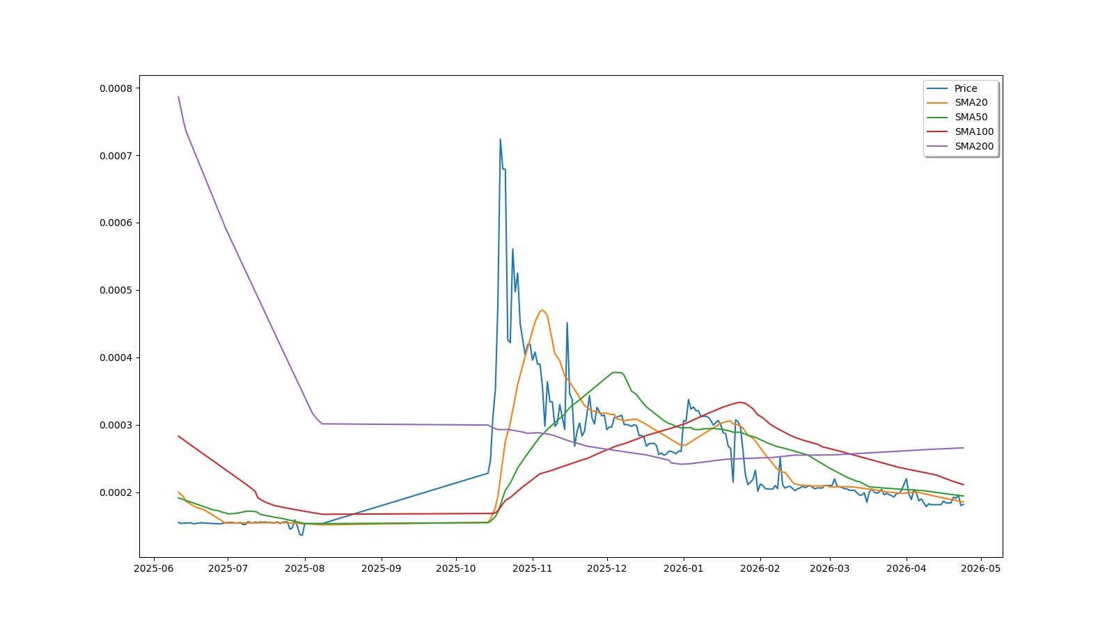 Crepe Coin Simple Moving Averages
