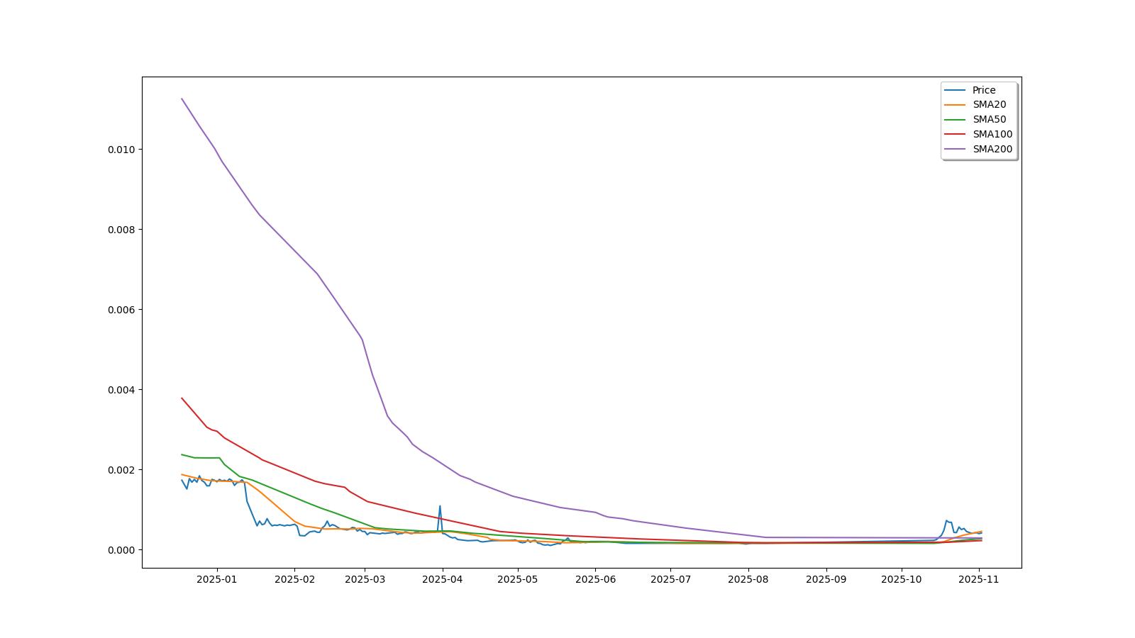 Crepe Coin Simple Moving Averages