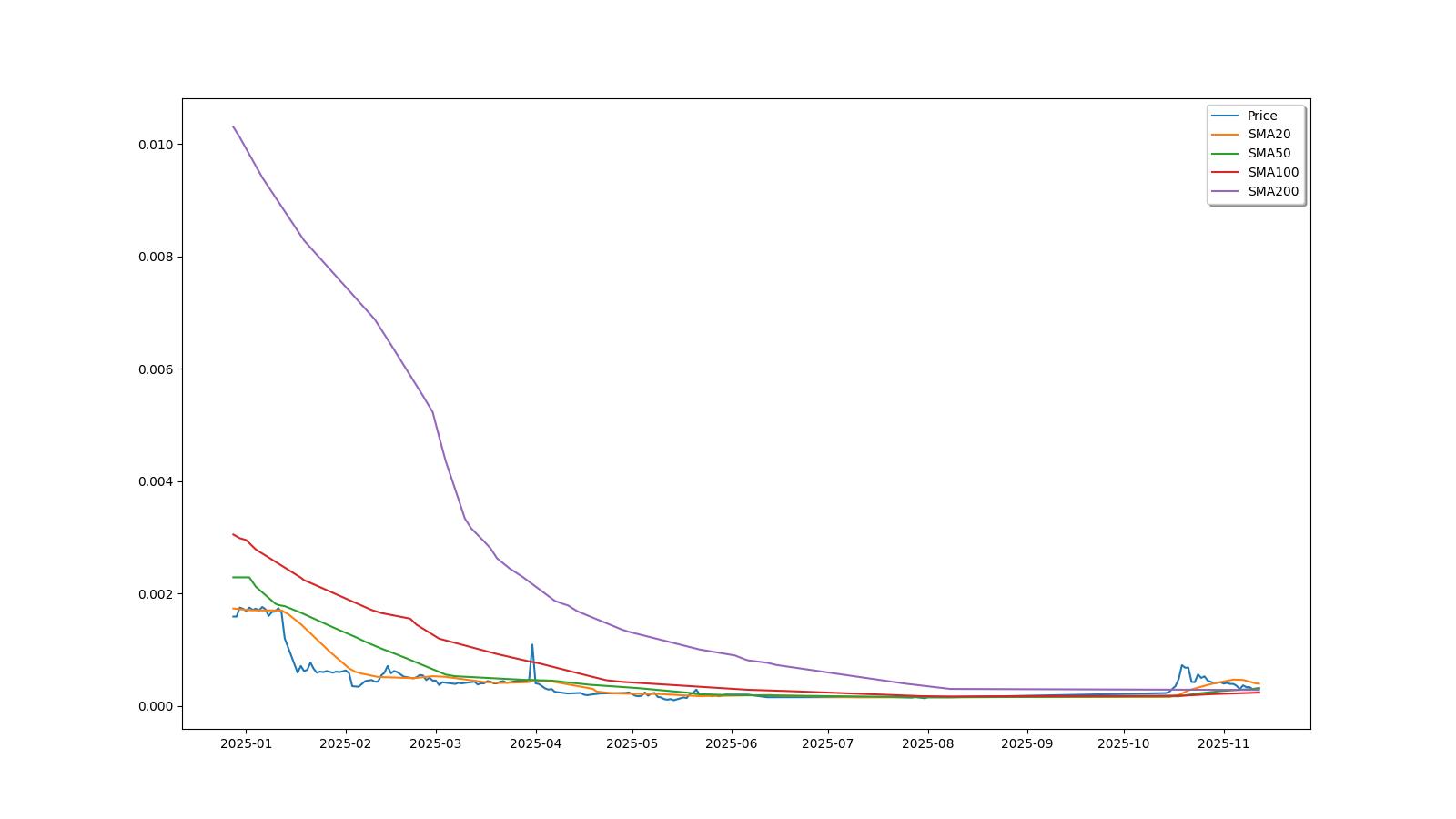 Crepe Coin Simple Moving Averages