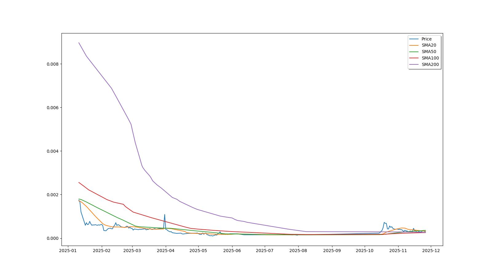 Crepe Coin Simple Moving Averages