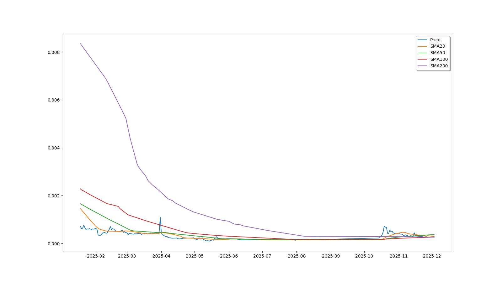 Crepe Coin Simple Moving Averages
