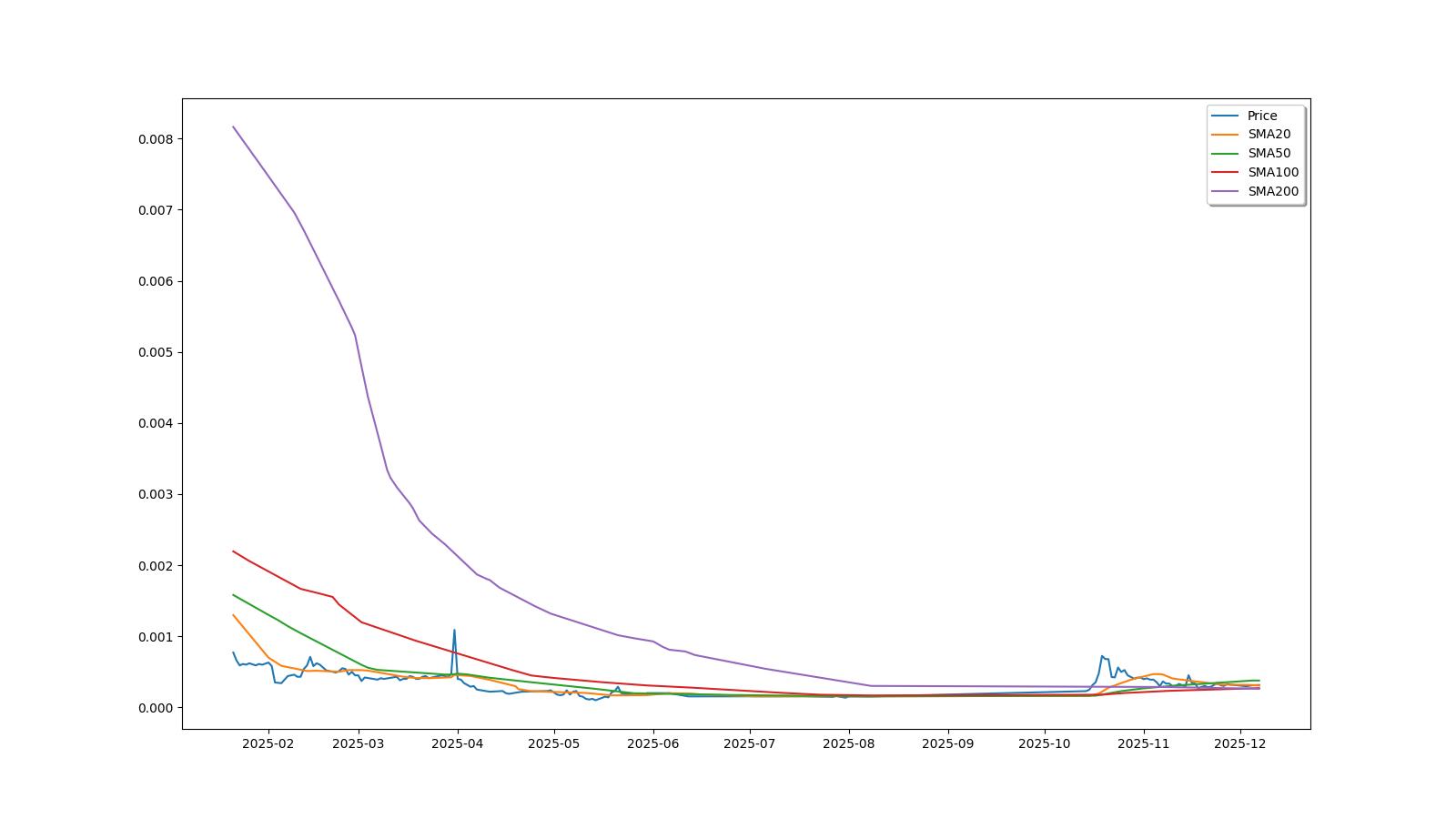 Crepe Coin Simple Moving Averages