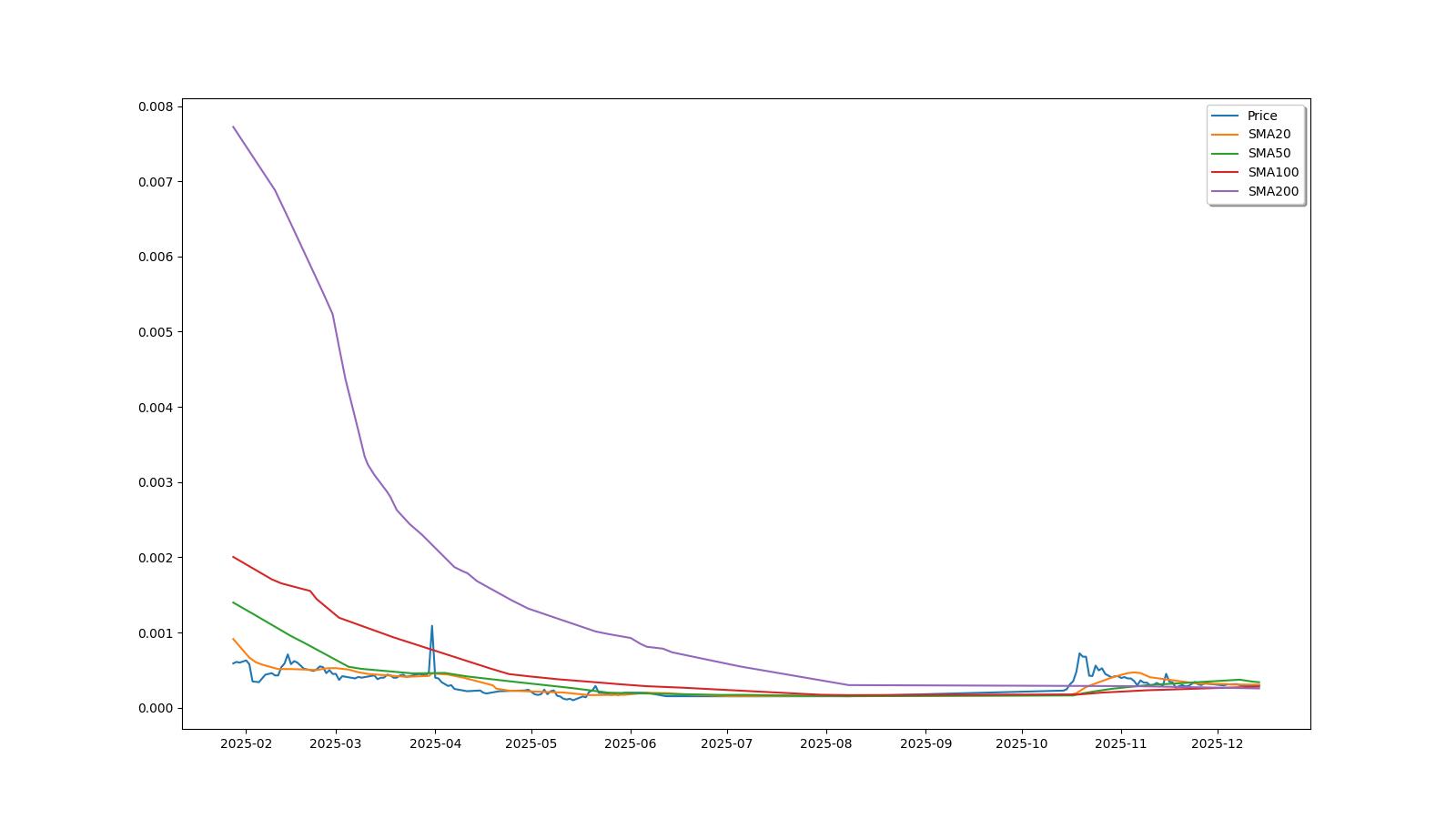 Crepe Coin Simple Moving Averages